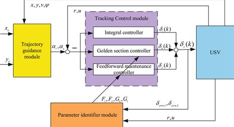 scheme diagram of the adaptive control system for the usv unmanned