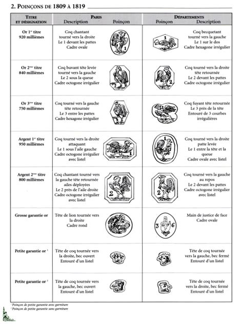 French Gold Silver And Platinum Hallmarks From 1275 To Nowadays