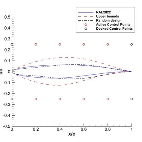 Ffd Control Points Around The Rae 2822 Airfoil In This Design Problem Download Scientific Diagram