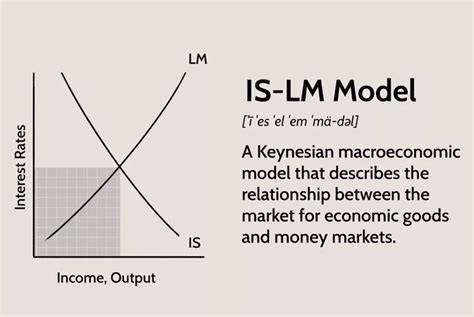 IS LM Model What It Is IS LM Curves