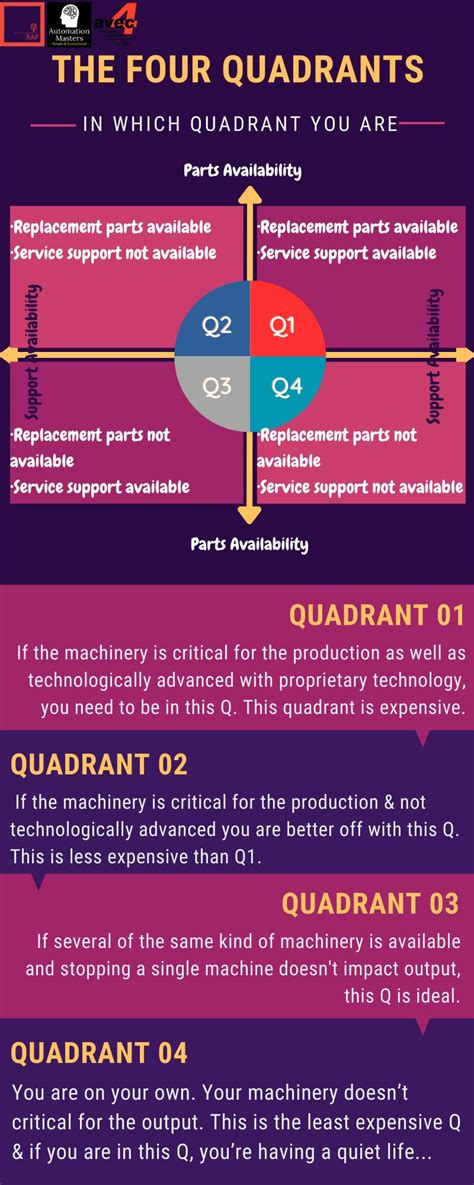 Rap Technologies On Linkedin The Quadrant Method