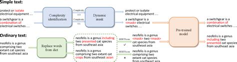 Figure 1 From Teaching The Pre Trained Model To Generate Simple Texts For Text Simplification