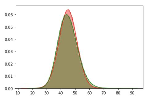 Mathematical Statistics How To Differentiate Statistically Between Two Numerical Continuous
