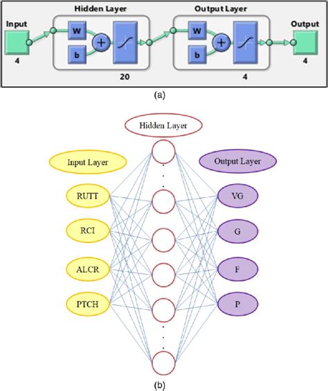A Components Of The Ann Model And B Anns Inputs And Outputs