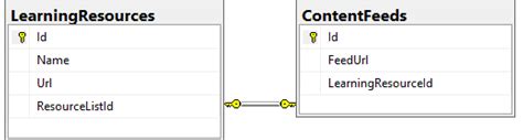 Ef Core Relationships In Asp Net Core 31 Wake Up And Code