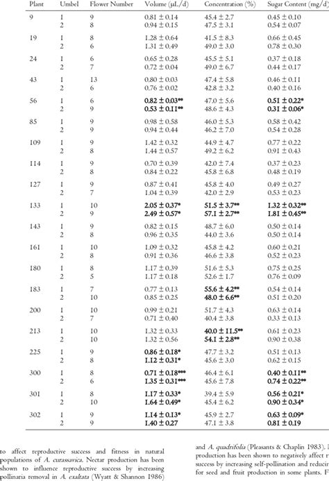 Nectar Volume Per D Concentration And Sugar Content Produced Per D In Download Scientific