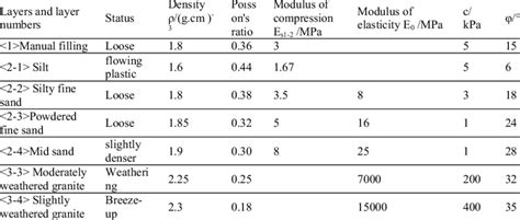 Table Of Physical And Mechanical Parameters Of The Geotechnical Layers Download Table