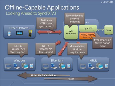 Ppt Using The Microsoft Sync Framework To Connect Apps To The Cloud
