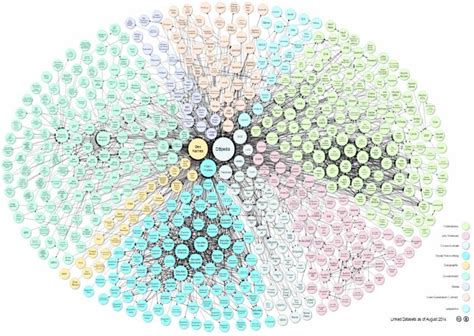 db pedia datasets up to august 2014 adopted from [ lod cloud