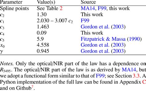 Average R 5495 Dependent Extinction Law For R136 Download Scientific Diagram