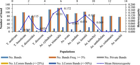 Band Pattern Of The Start Codon Targeted Scot Markers Across The Download Scientific Diagram