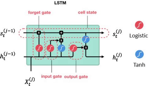 Lstm Cell Adapted From Phi 2018 Download Scientific Diagram