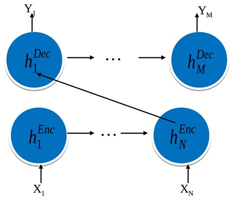 The Block Diagram Of A Seq2seq System Download Scientific Diagram