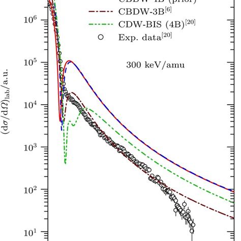 Angular Distribution Of The Single Electron Capture Differential Cross Download Scientific