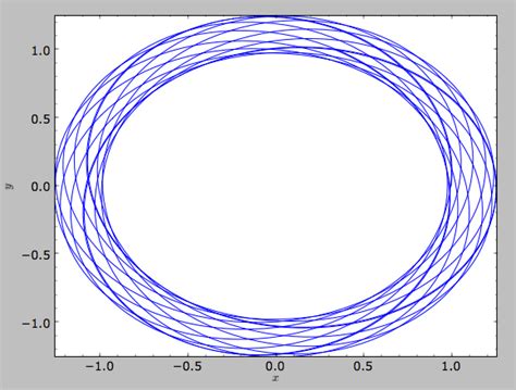 A Closer Look At Orbit Integration — Galpy V172 Documentation