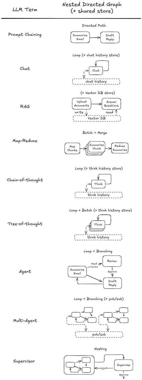 Pocket Flow Rag Multi Agents 등을 위한 100줄로 구성된 오픈소스 경량 Llm 프레임워크 읽을거리and정보공유 파이토치 한국 사용자 모임