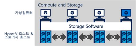 하이퍼 컨버지드 인프라 Hci Rovermoot