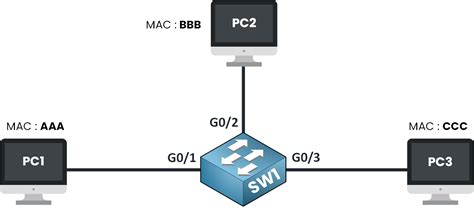 How Does A Switch Learn Mac Addresses