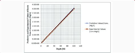 Predictive And Experimental Values Of Enteric Virus Concentration At Download Scientific