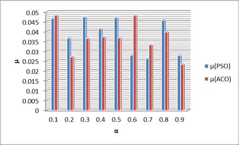 Representing The Convergence Of Algorithm For The Minimum Value Of Mmse Download Scientific
