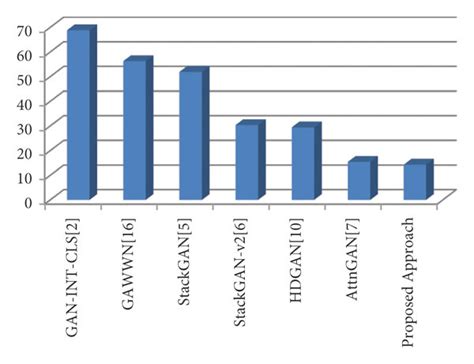 Comparison Of Methods On The Cub Dataset For Fid Download Scientific