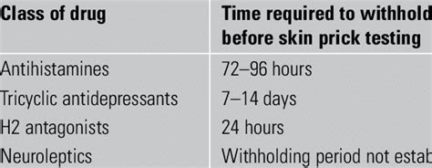 Drugs That Interfere With Skin Prick Testing Download Table