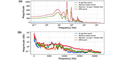 Fast Fourier Transform Fft Plots For Different Sound Sources During