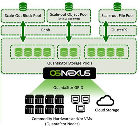 Availability Of Osnexus QuantaStor V Hyperscale SDS Platform StorageNewsletter