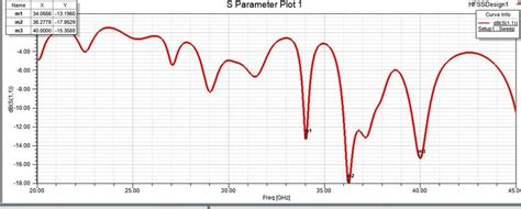 Rl Of A Single Antenna B 1x4 Antenna Array Fig 4 Shows The Return