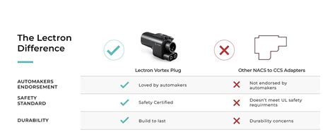 Lectron Nacs To Ccs Adapter Unlocks Tesla Superchargers