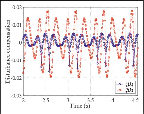 figure 4 from an implicit discretization based adaptive reaching law for discrete time sliding