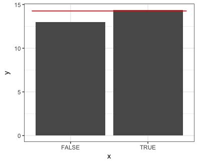 R Ggplot Bar Positions Shifted Right With Geom Segment Stack Overflow