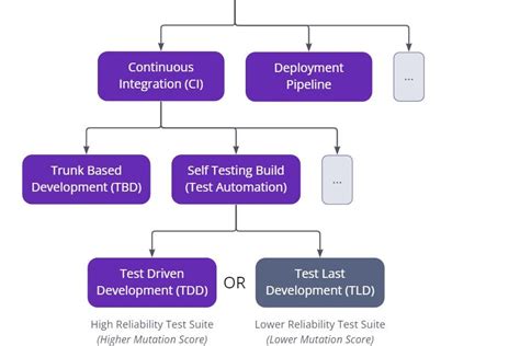 you can t be agile without ci cd and tdd revisited