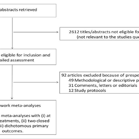 Succinct Algorithm For Conducting A Network Meta Analysis Download Scientific Diagram