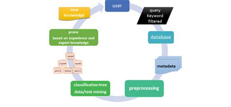 Model Datatext Mining Process Download Scientific Diagram
