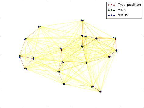 Multi Dimensional Scaling — Scikit Learn 017dev0 Documentation