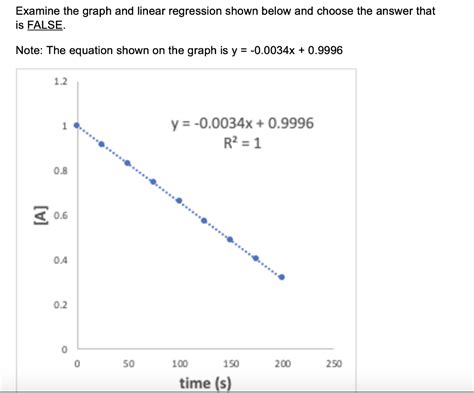 Solved Examine The Graph And Linear Regression Shown Below Chegg Com