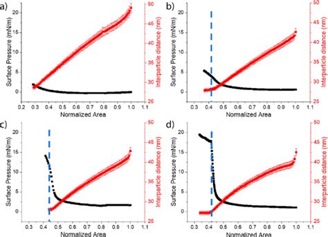 Interparticle Distance Variation Red During Compression For C N Tab