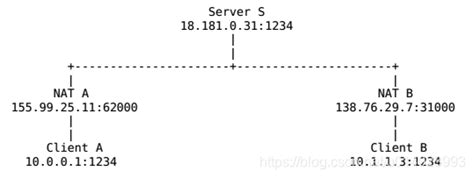 P2p如何实现内网穿透（打洞）内网打洞 Csdn博客