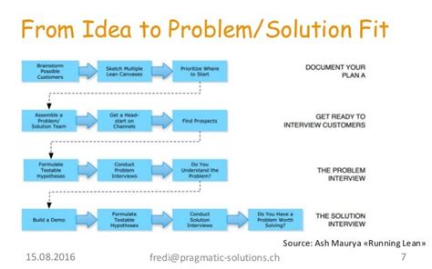How To Get To Problem Solution Fit