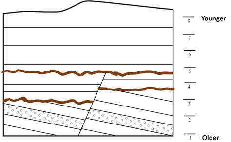 14 2 Activity 14a Relative Dating And Geologic History Diagrams Geosciences Libretexts