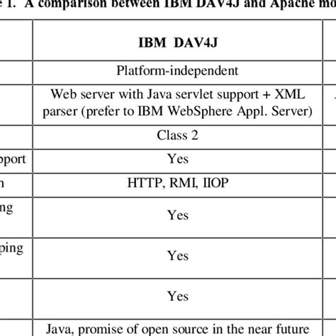 We Describe A Comparison Between Ibm Dav4j And Apache Moddav Download Table