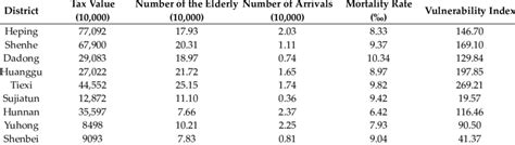 List Of Vulnerability Factors And Vulnerability Index In Each District Download Scientific