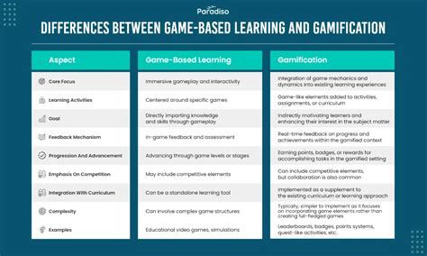 gamification vs game based learning and what is difference between it