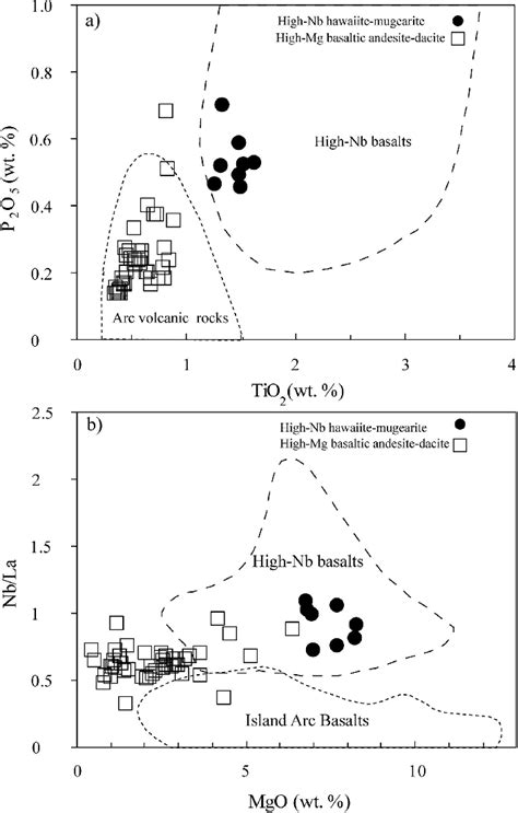 A P 2 O 5 Versus Tio 2 Plot And B Nbla Ratio Versus Mgo Plot Are