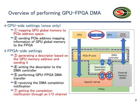 Ppt Enabling Gpu Fpga Co Design With Opencl In High Performance Computing Powerpoint