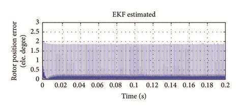 Position Estimation Errors At Rated Speed And Torque A Ekf B Download Scientific Diagram