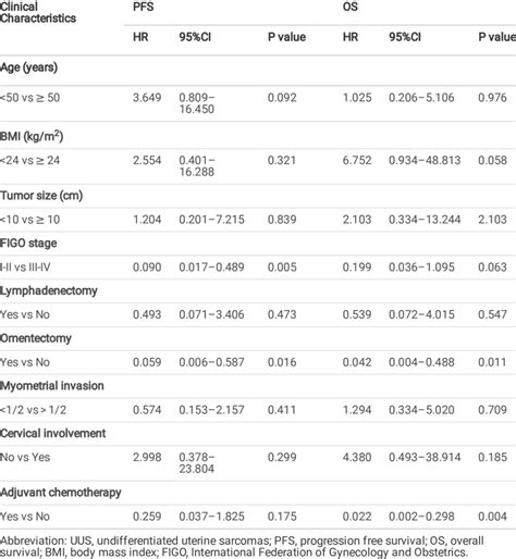 Multivariate Survival Analysis For Patients With Uus Download