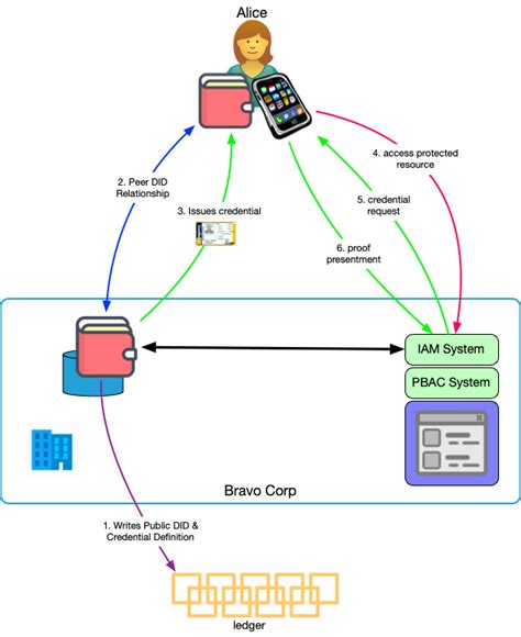 Ssi Interaction Patterns