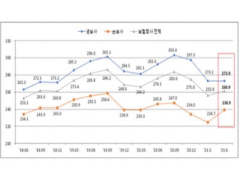 2분기 보험사 Rbc비율 260 ‘안정적mg손보 100 밑돌아